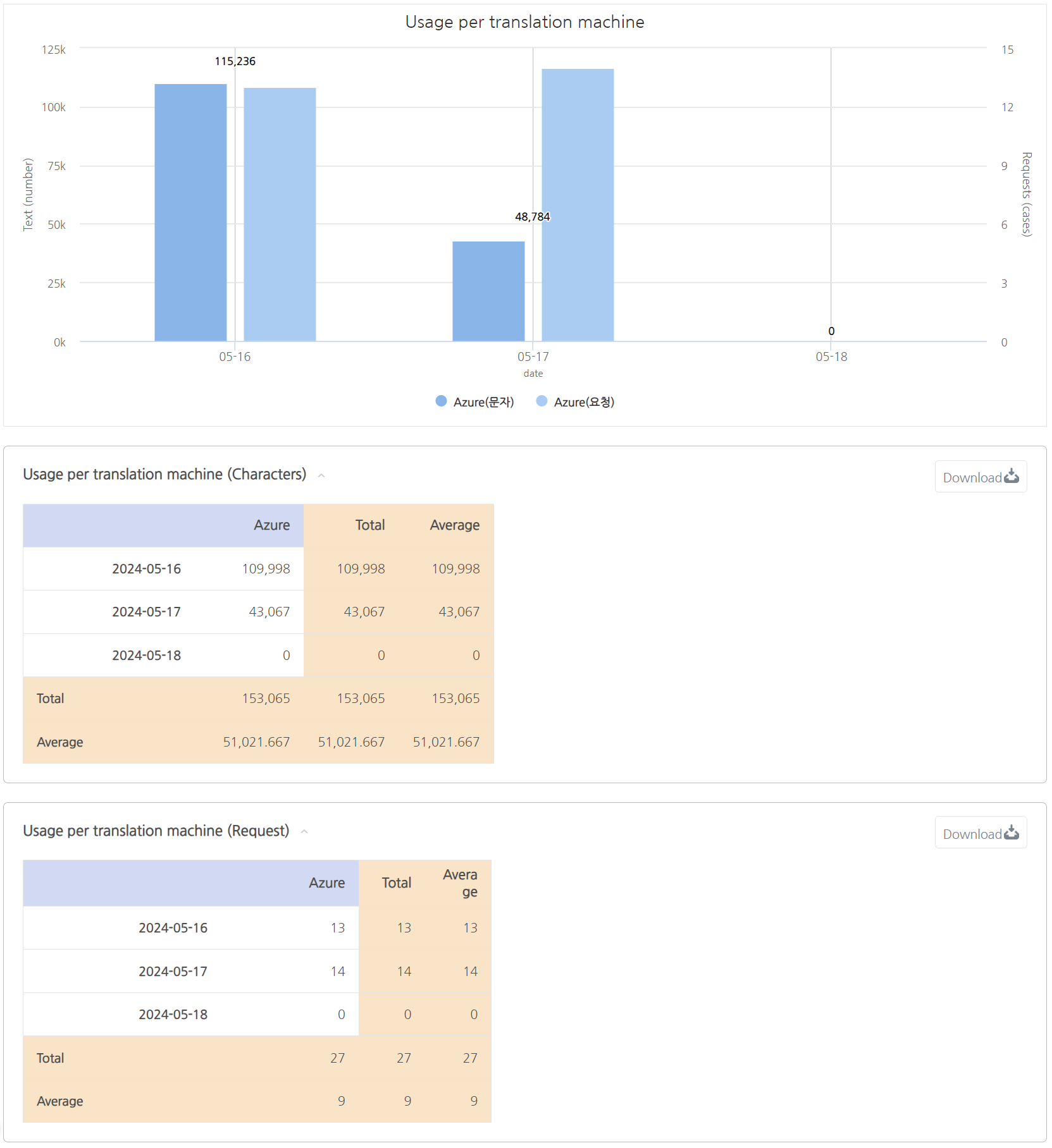Automatic Translation – Hive Developers